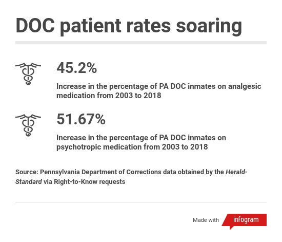 DOC records show treatment rates across PA prison system soaring over ...